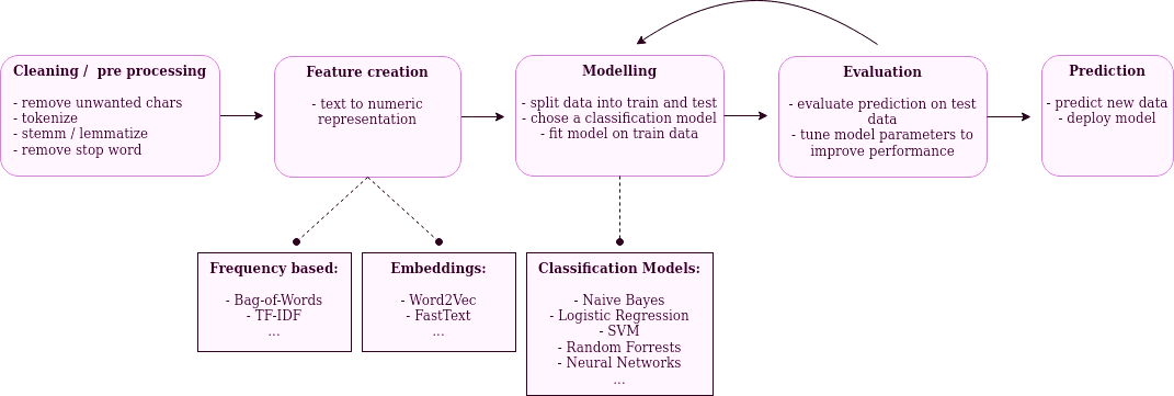 Natural Language Processing Of German Texts Part 3 Introducing Transformer Models To Predict